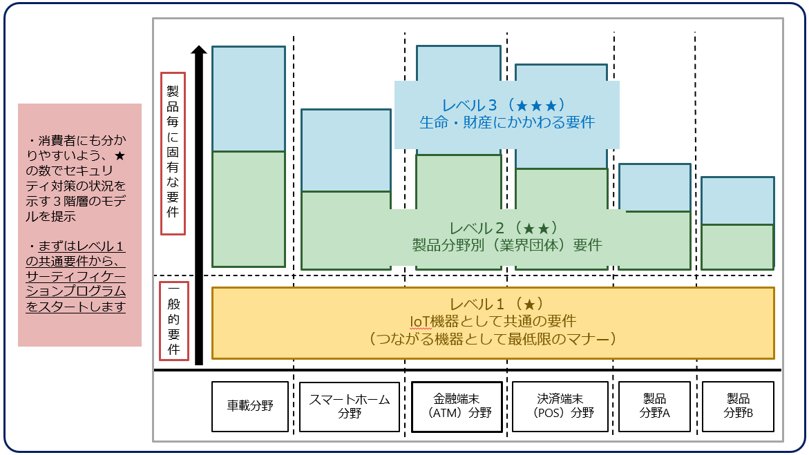 【CCDS】IoTにおける国内外のセキュリティ標準動向～CCDS(重要生活機器連携セキュリティ協議会)の取り組みとサーティフィケーションプログラムのご紹介～ー ...