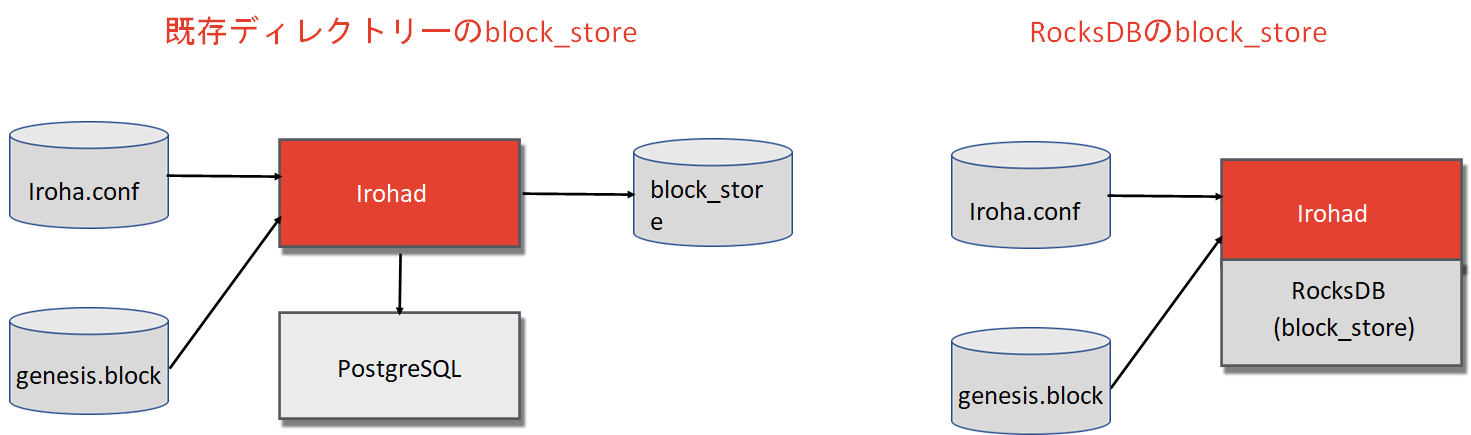 実践！ブロックチェーン いろは 第6回 Hyperledger Iroha 1.3.0の新機能 - JAPANSecuritySummit Update