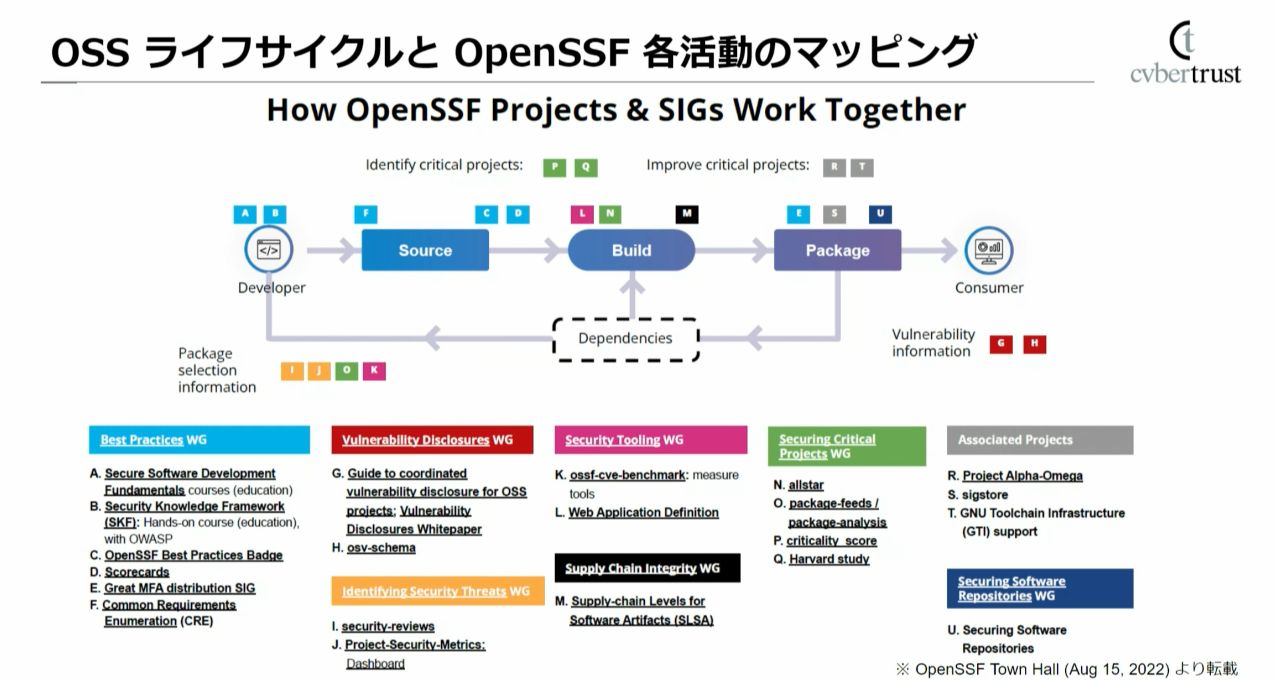 OSSセキュリティ強化・OpenSSFの最新動向を徹底解説！ - JAPANSecuritySummit Update