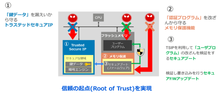 IoT機器の「Root of Trust」（RoT）の実装と、セキュアな「Device Lifecycle Management」（DLM）の ...