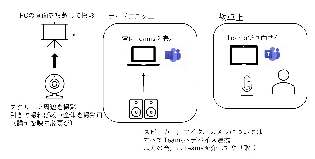 情報セキュリティ教育プログラム「enPiT2-Security」における岡山大学の活動 ～問題解決型演習（PBL）における分散データ管理演習とは？ セキュリティ人材育成法（第2回 ...