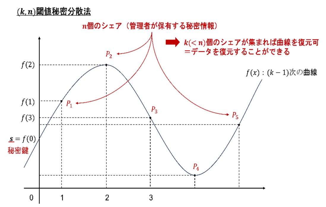 情報セキュリティ教育プログラム「enPiT2-Security」における岡山大学の活動 ～問題解決型演習（PBL）における分散データ管理演習とは？ セキュリティ人材育成法（第2回 ...