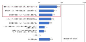 IPA 情報セキュリティ対策の実態調査 - JAPANSecuritySummit Update