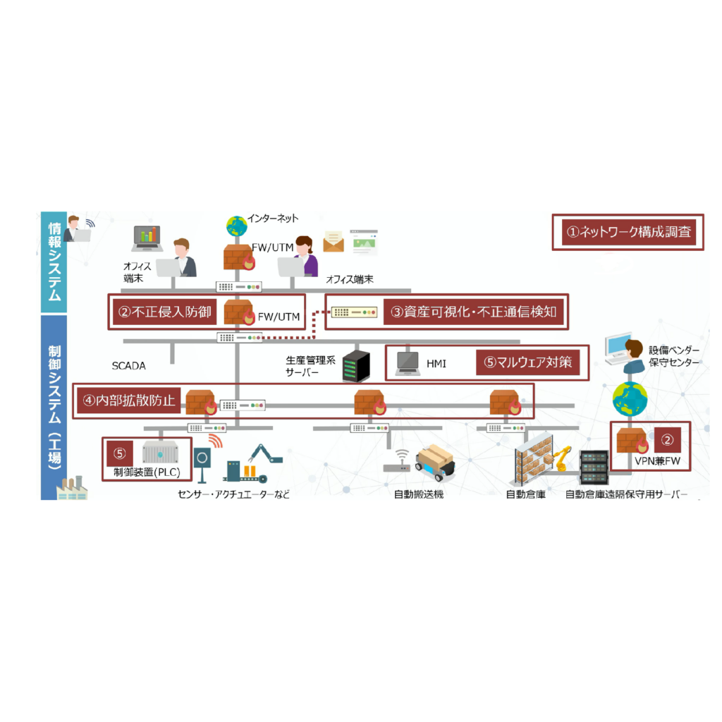 IoT機器の「Root of Trust」（RoT）の実装と、セキュアな「Device Lifecycle Management」（DLM）の ...